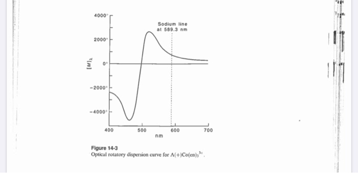 Solved PROBLEMS 1. Plot an ORD curve for (-)Co(en); | Chegg.com