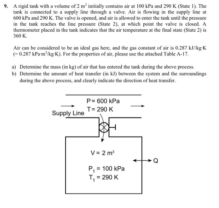 Solved A rigid tank with a volume of 2 m3 initially contains | Chegg.com
