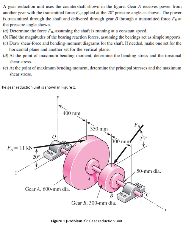 Solved A gear reduction unit uses the countershaft shown in | Chegg.com