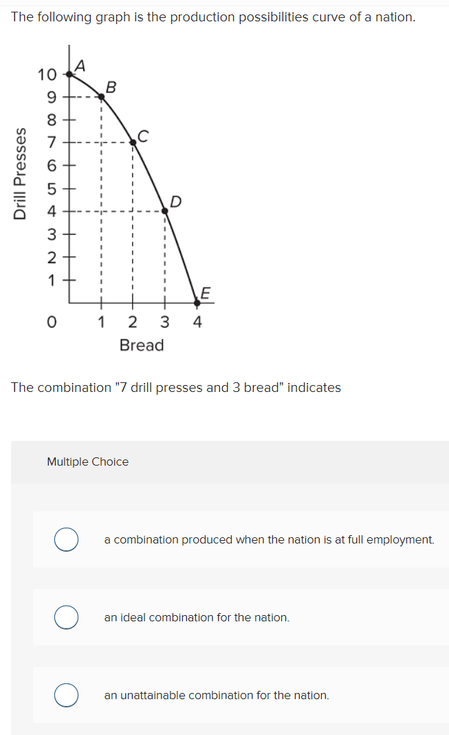 Solved The following graph is the production possibilities | Chegg.com