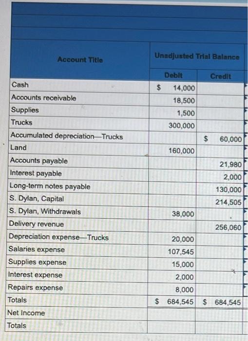 Solved The following unadjusted trial balance contains the | Chegg.com