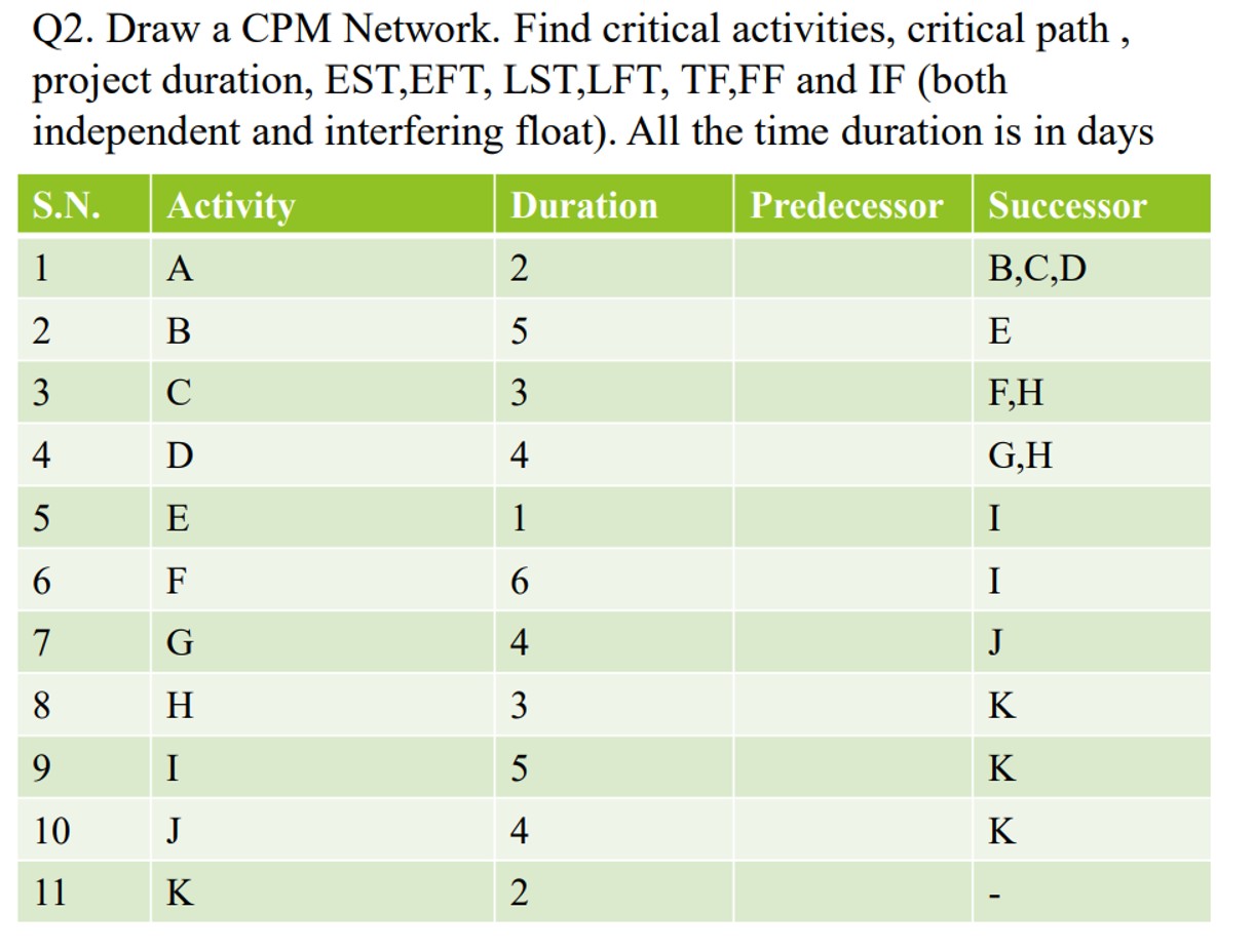 Solved Q2. ﻿Draw a CPM Network. Find critical activities, | Chegg.com