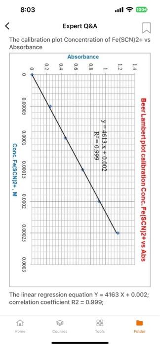Solved The calibration plot Concentration of Fe(SCN)2+ vs | Chegg.com