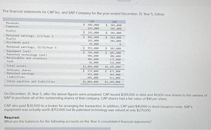 Solved The financial statements for CAP Inc. and SAP Company | Chegg.com