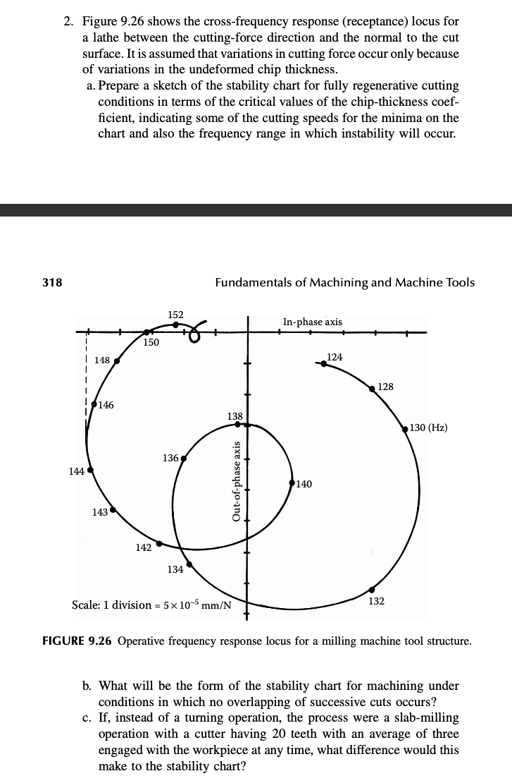 Solved 2. ﻿Figure 9.26 ﻿shows the cross-frequency response | Chegg.com