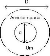 2. Air flows through the annular space in the duct | Chegg.com