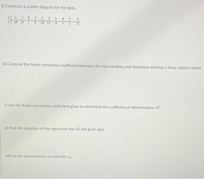 Solved a) Construct a scatter diagram for the data. b) | Chegg.com
