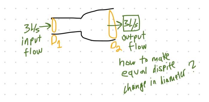Solved If a pipe with an air flow of 3 liters per second | Chegg.com