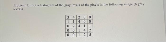 Solved Problem 2) Plot a histogram of the gray levels of the | Chegg.com