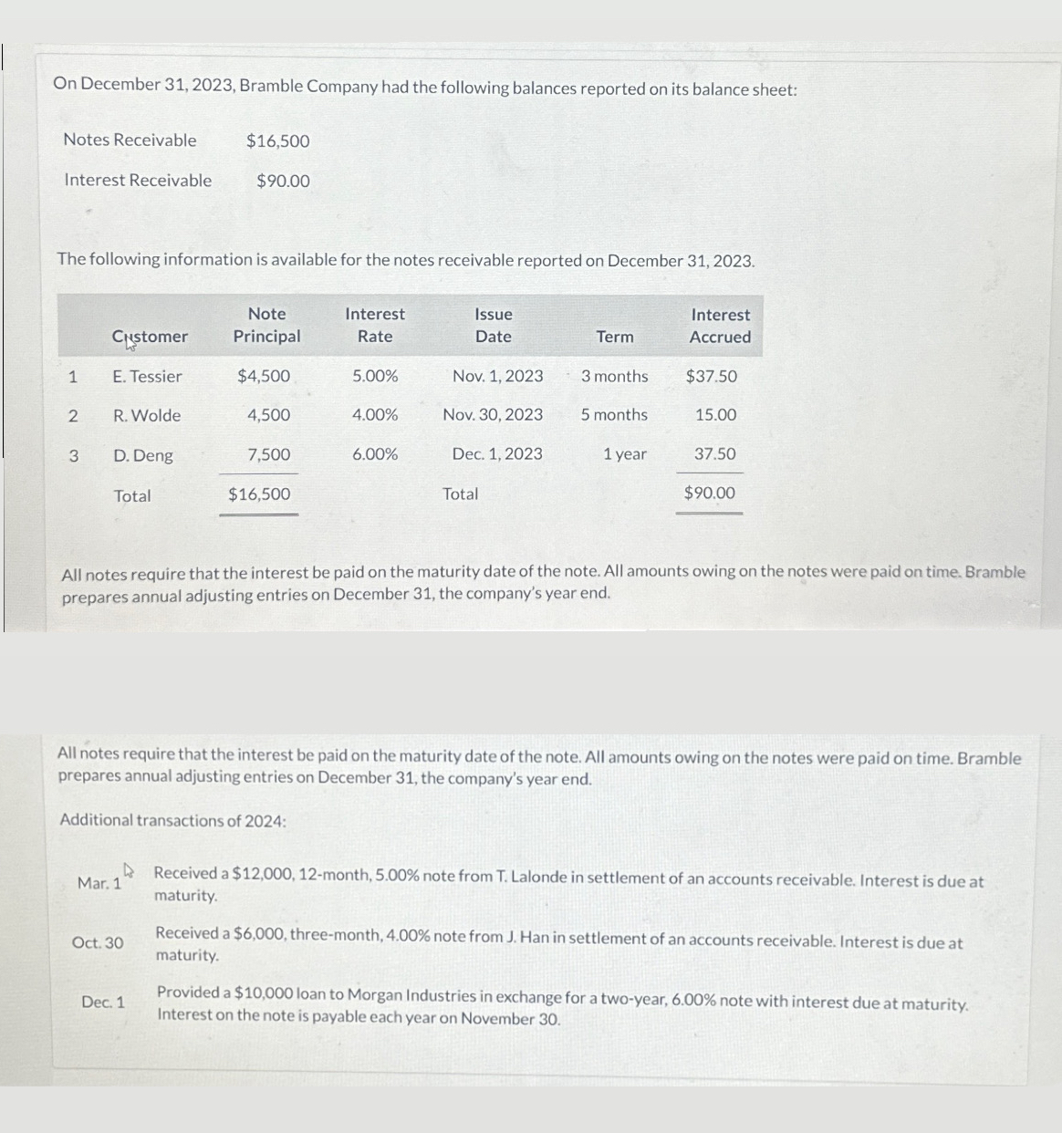 Solved On December 31, 2023, ﻿Bramble Company had the | Chegg.com