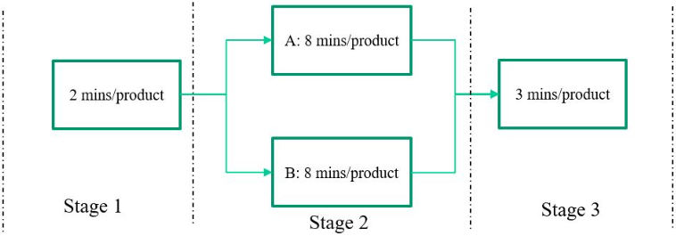 Solved Suppose a processing step processes two products A | Chegg.com