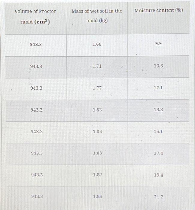 Solved 6.5 The results of a standard Proctor test are given | Chegg.com