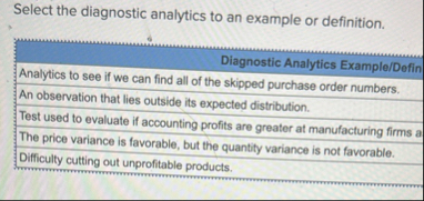 Solved Select the diagnostic analytics to an example or | Chegg.com