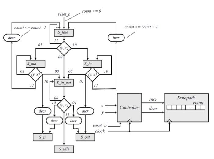 Solved There is a digital system that counts the number of | Chegg.com