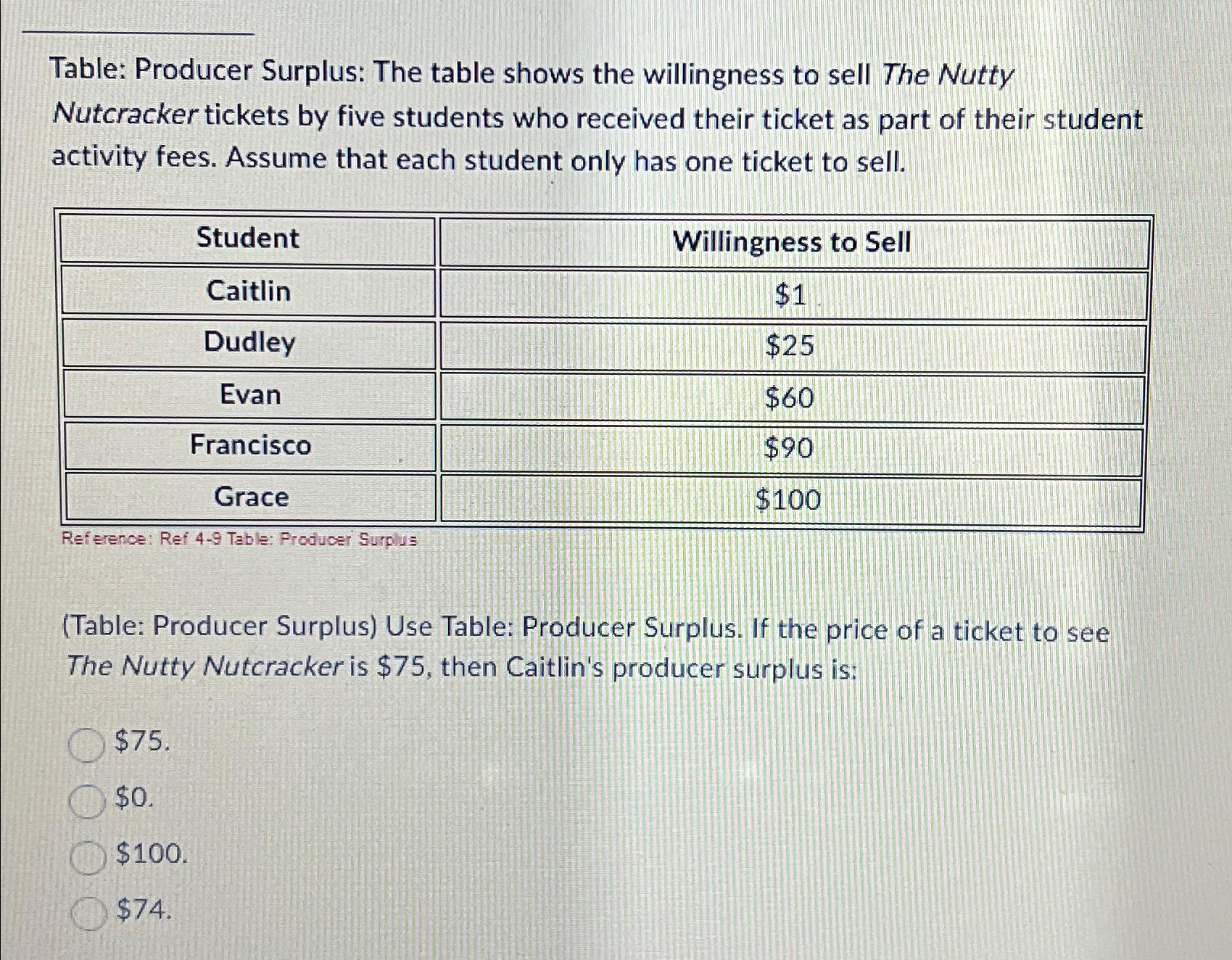 Solved Table: Producer Surplus: The table shows the | Chegg.com
