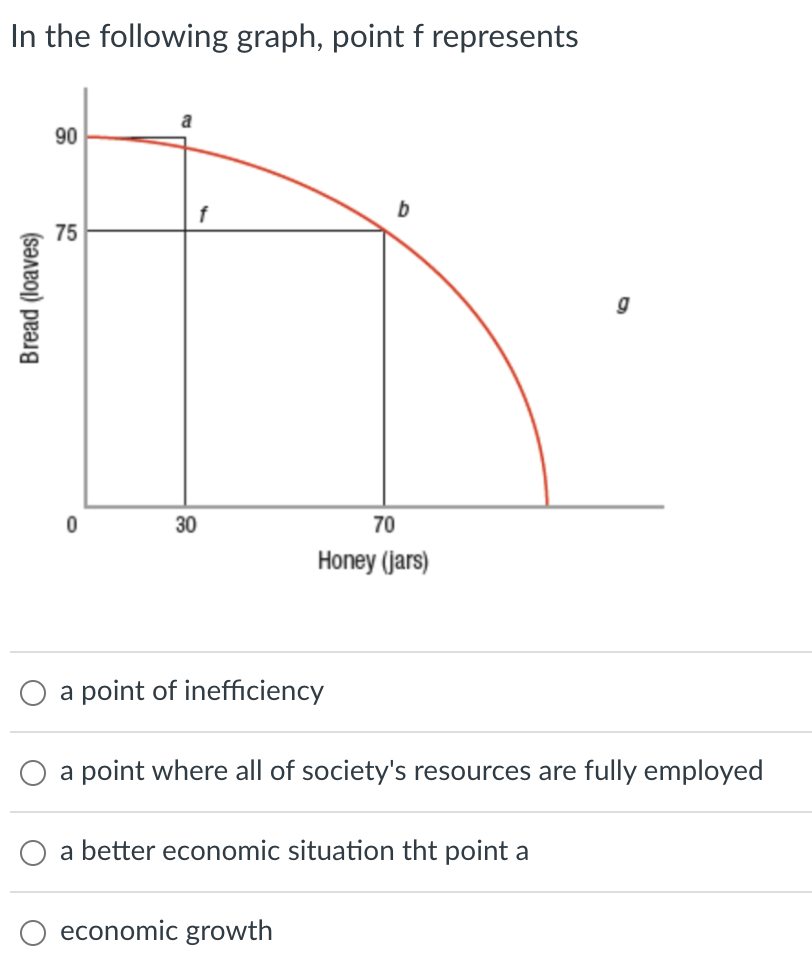 Solved In the following graph, point f ﻿representsa point of | Chegg.com
