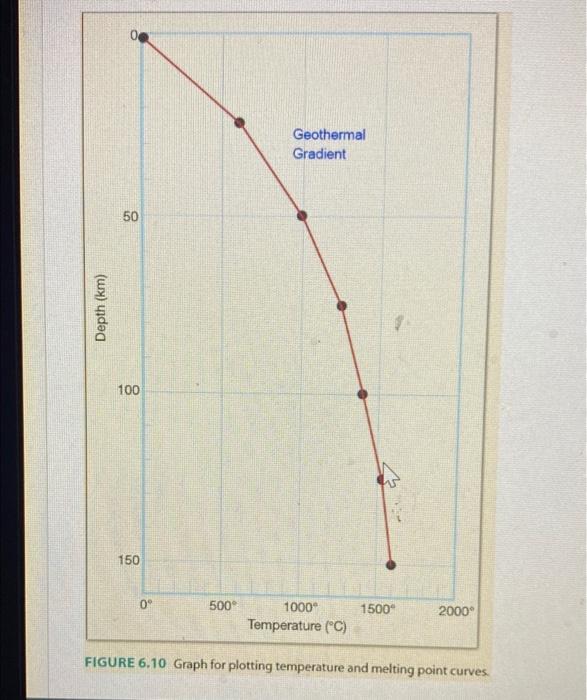 Solved Below is the graph (geothermal gradient) you | Chegg.com
