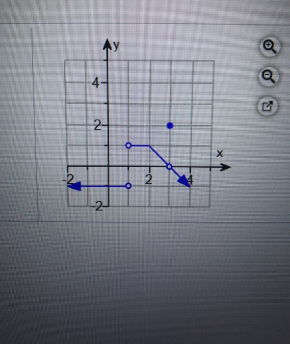 Solved Ise the graph of the function f shown to estimate the | Chegg.com
