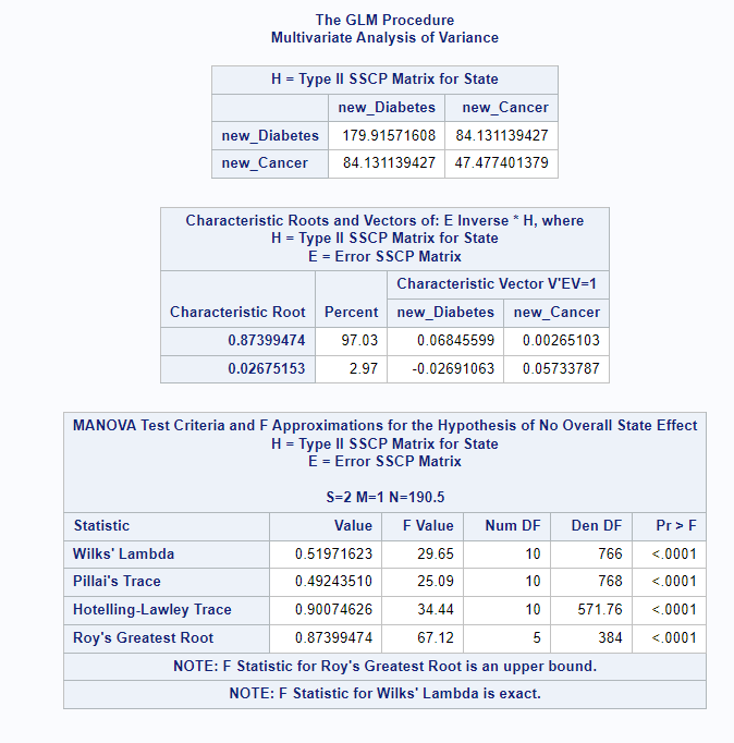 Solved The GLM ProcedureMultivariate Analysis of VarianceHi | Chegg.com