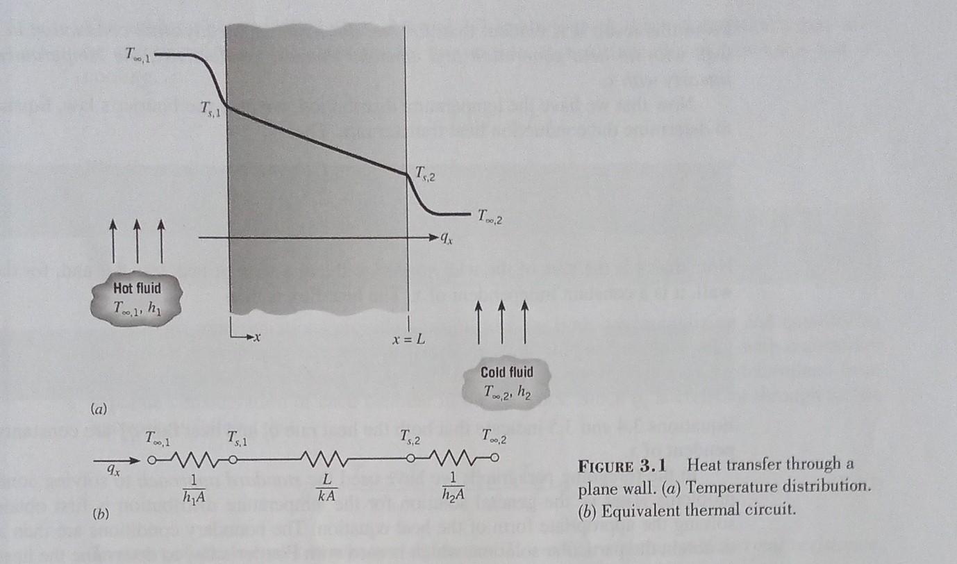 Solved 3.1 Consider the plane wall of Figure 3.1, separating | Chegg.com
