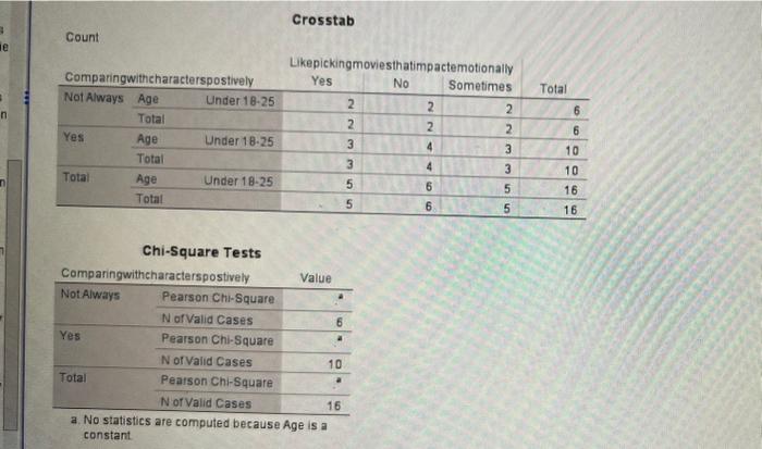 Solved Crosstab Count Chi-Square Tests a. rvo suansnics are | Chegg.com
