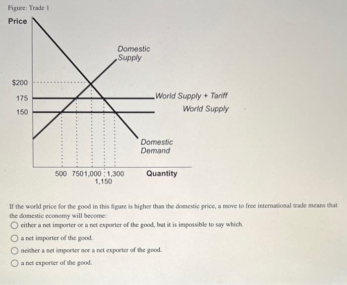 Solved If the world price for the good in this figure is | Chegg.com