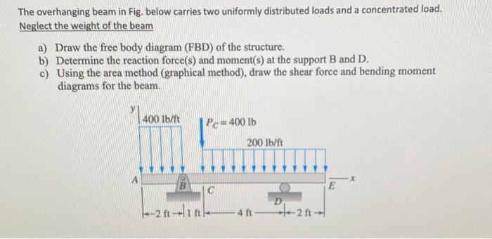 Solved The overhanging beam in Fig. below carries two | Chegg.com