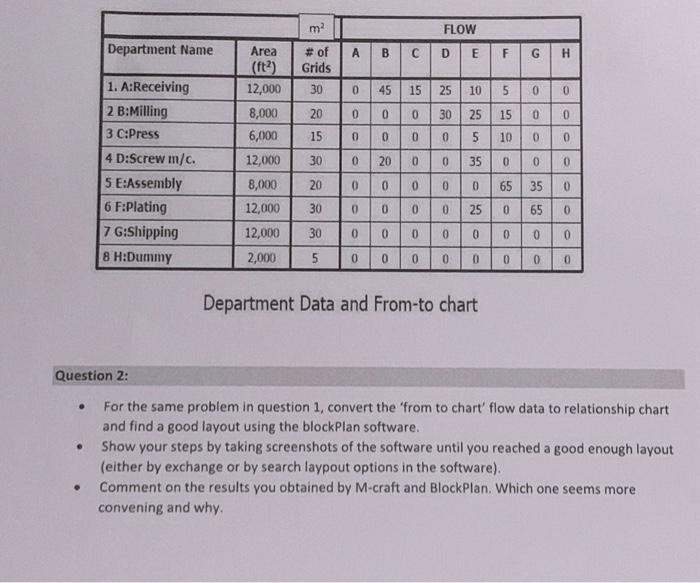 Solved Department Data and From-to chart Question 2: - For | Chegg.com