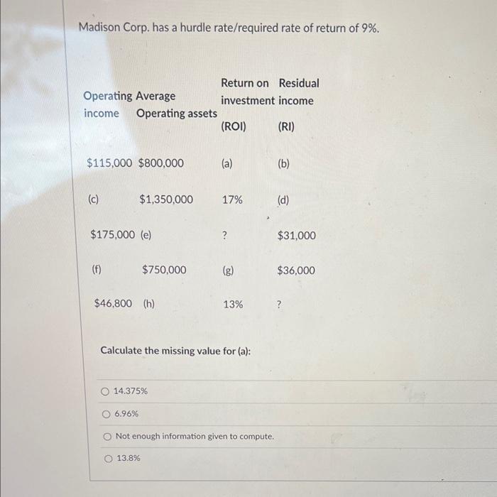 Solved Madison Corp. has a hurdle rate/required rate of | Chegg.com