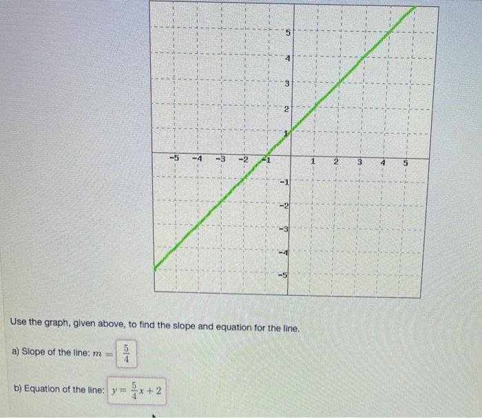 Solved Use the graph, given above, to find the slope and | Chegg.com
