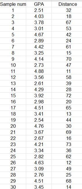Solved find following for GPA :1)Frequency Table, midpoints | Chegg.com