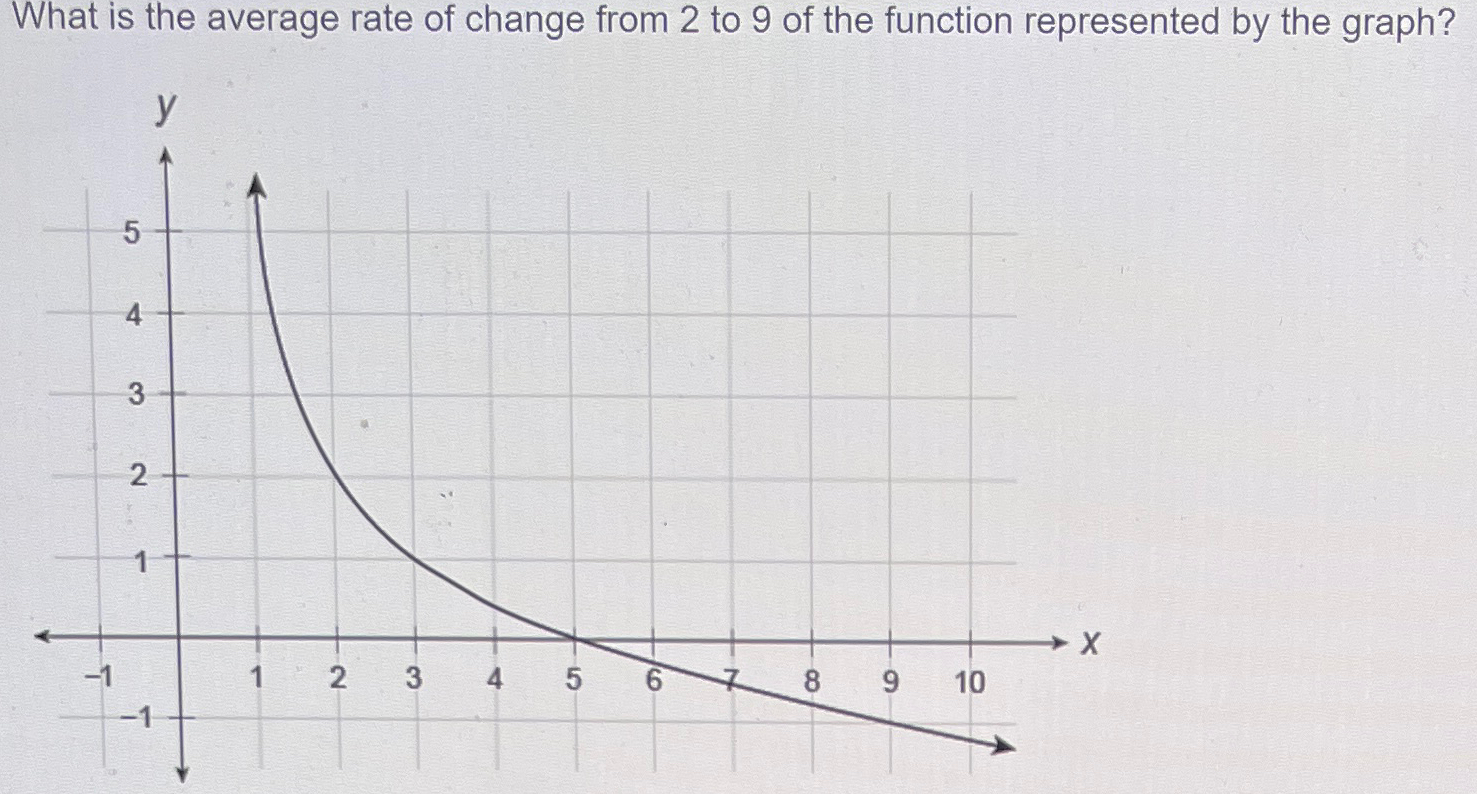 What is the average rate of change from 2 ﻿to 9 ﻿of | Chegg.com