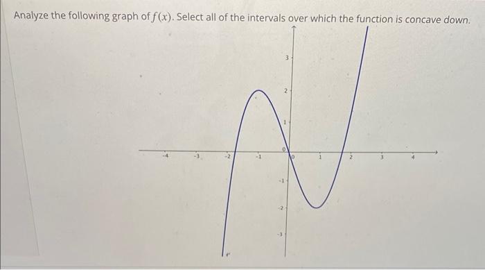 Solved Analyze the following graph of f(x). Select all of | Chegg.com