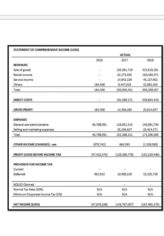 Solved CASE 1 Mr. Jasper Jay Rodavia, the CEO of Rodavia | Chegg.com
