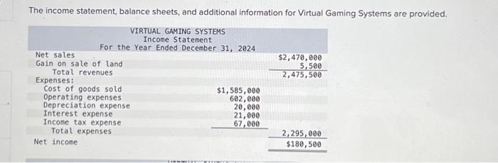Solved The income statement, balance sheets, and additional | Chegg.com