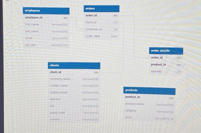 Solved employees employee_id first_name last_name email | Chegg.com