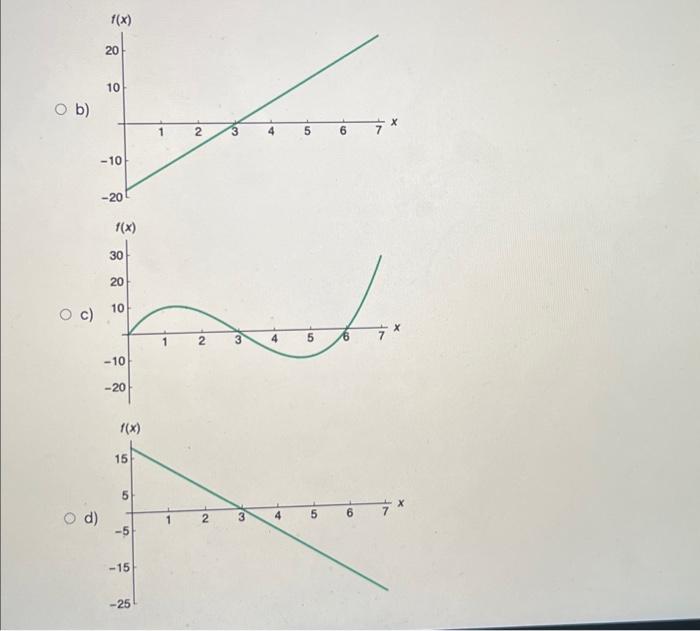 Solved The following is a graph of f′ (the first derivative | Chegg.com