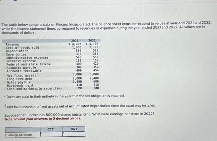 Solved The table below contains data on Fincorp | Chegg.com