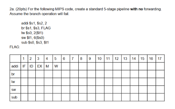 Solved 2a. (20pts) ﻿For the following MIPS code, create a | Chegg.com