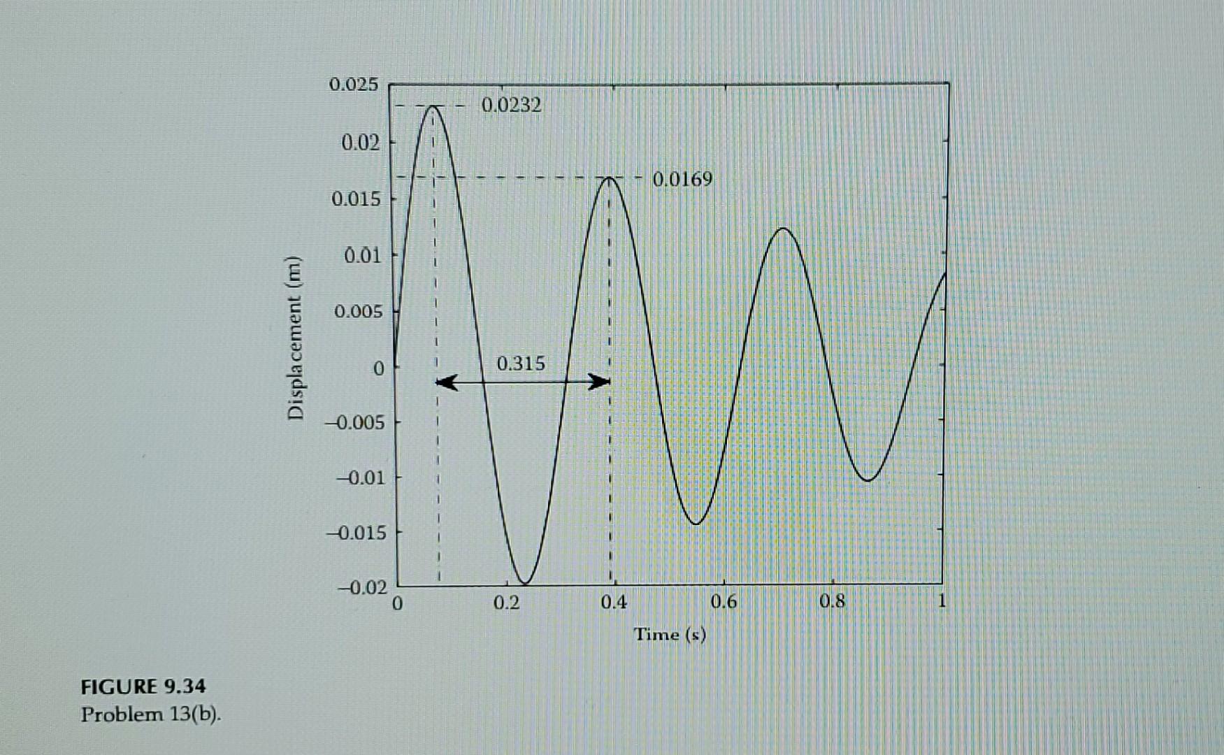 Solved 13. Vibration tests are conducted to estimate | Chegg.com