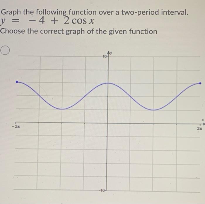 Solved Graph the following function over a two-period | Chegg.com