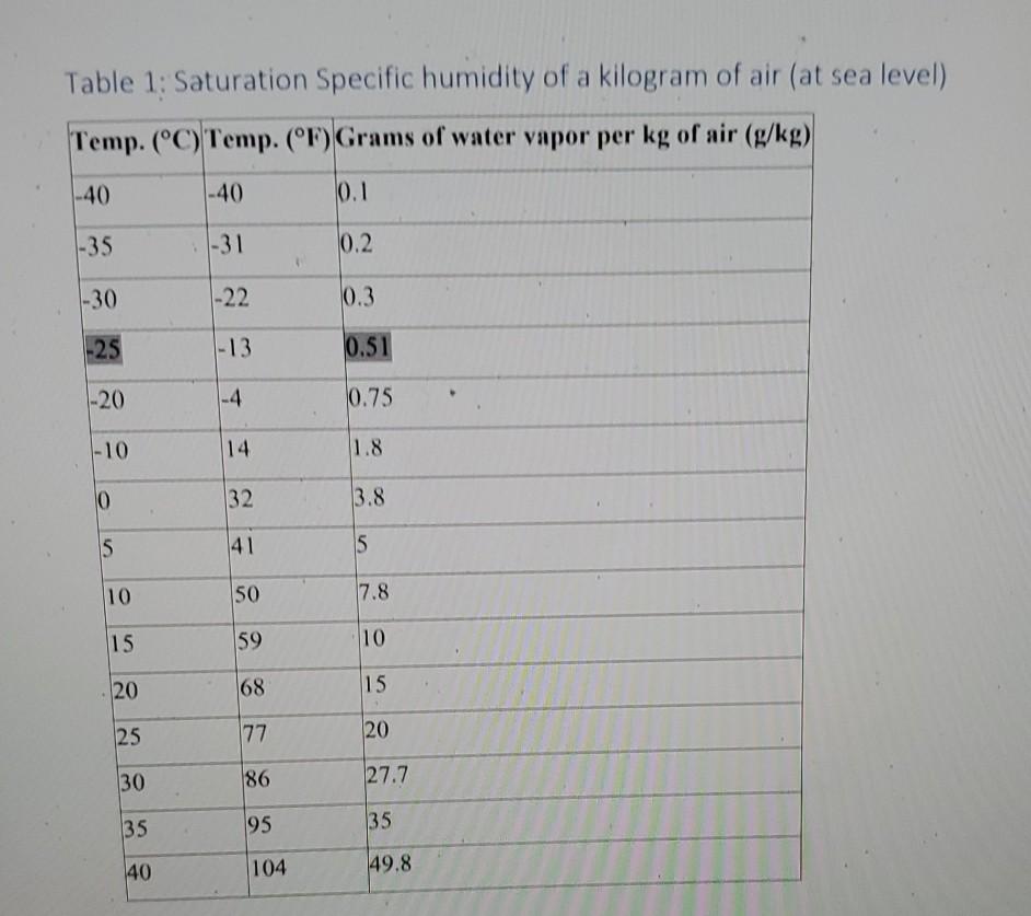 Solved Table 1: Saturation Specific humidity of a kilogram | Chegg.com