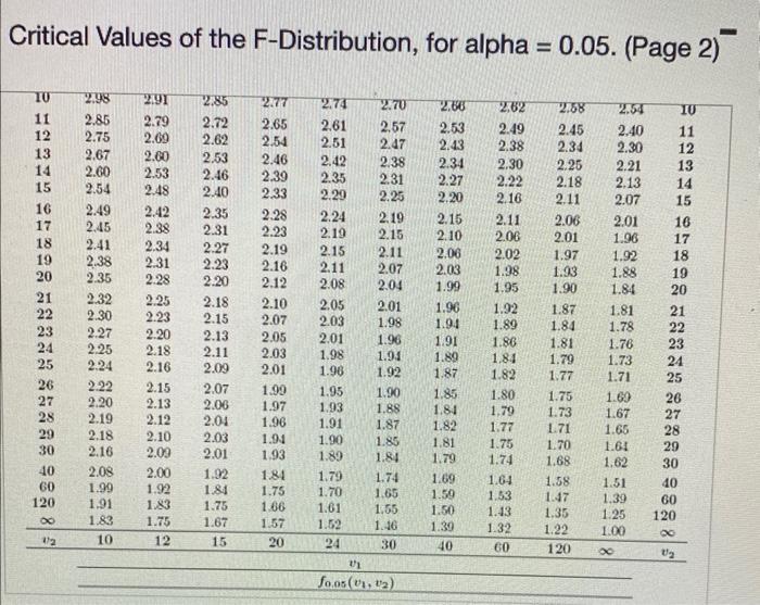 Solved For an F-distribution, find (c) f0.05 with v1=20 and | Chegg.com