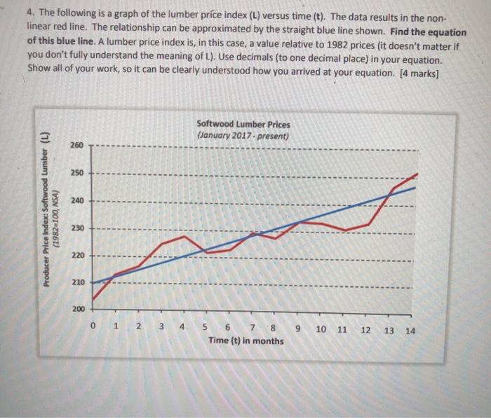 Solved 4. The following is a graph of the lumber príce index | Chegg.com