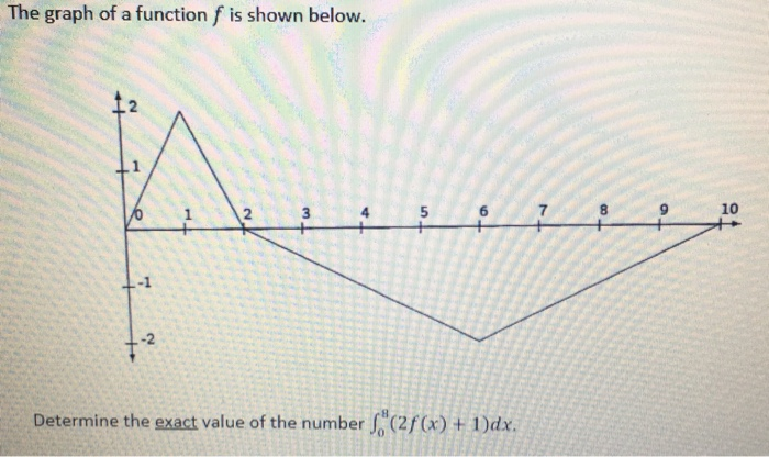 Solved The graph of a function f is shown below. Determine | Chegg.com
