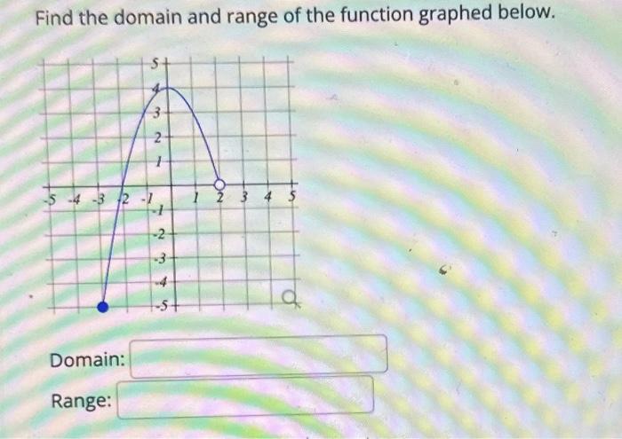 Solved Find the domain and range of the function graphed | Chegg.com