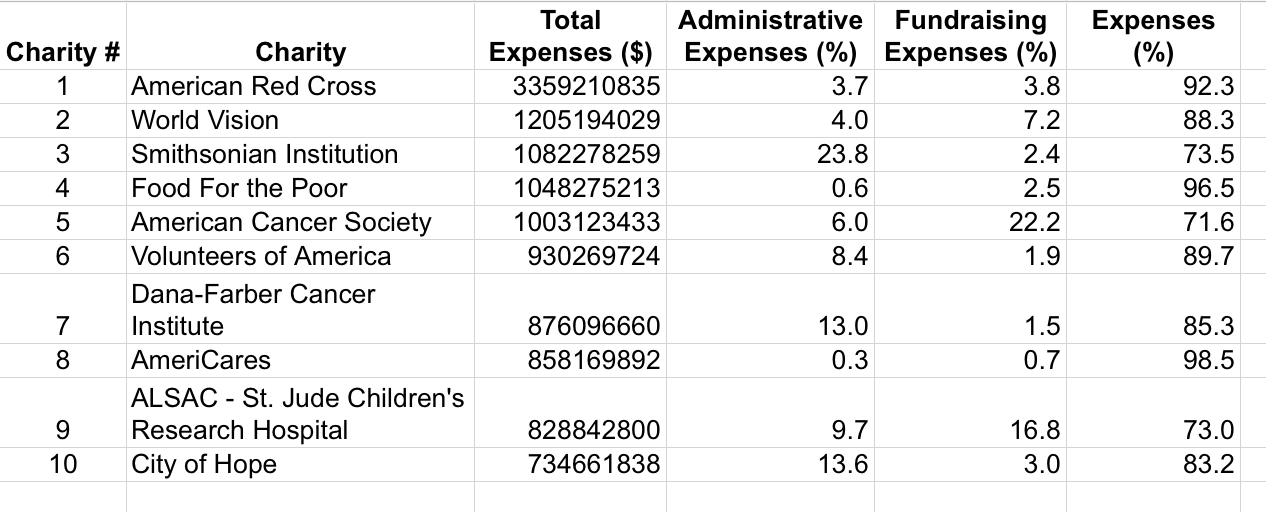 Solved \table[[Charity #,\table[[Charity],[Expenses | Chegg.com