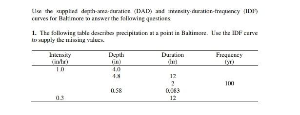 Solved Use the supplied depth-area-duration (DAD) and | Chegg.com