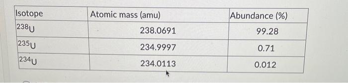 Solved \begin{tabular}{|l|c|c|} \hline Isotope & Atomic mass | Chegg.com