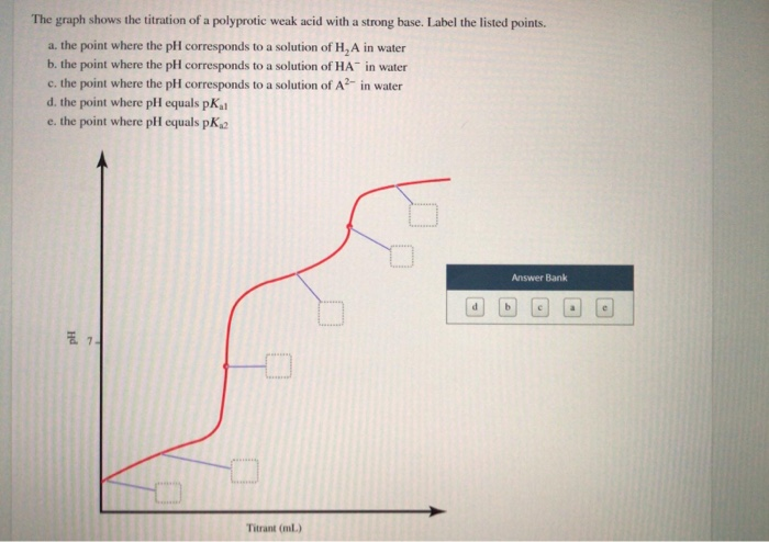Solved The graph shows the titration of a polyprotic weak | Chegg.com